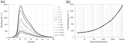 A Example Of Upstream Hydrographs As Used In The Flood Routing