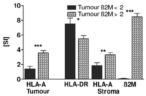 Comparison Of Si For β 2 Microglobulin And Mhc Class I And Ii Markers Download Scientific