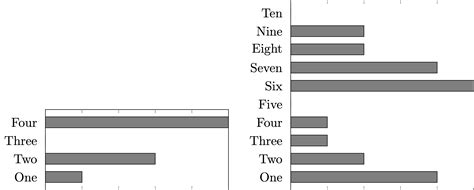 tikz pgf horizontal bar graph with pgfplot and equal sized ticks