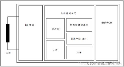 Mifare 1卡（m1卡、ic卡）读写操作及工作原理整理 Mifare Classic 4k Nxp如何写入数据 Csdn博客