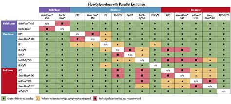 Fluorochrome Excitation Emission Chart At Steven Obrien Blog