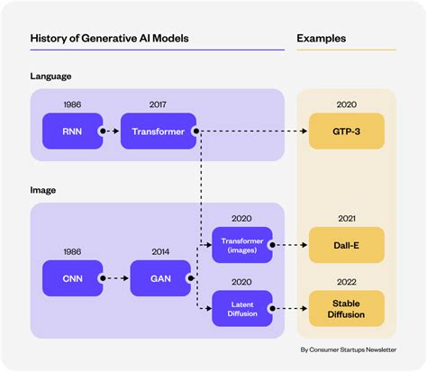 Generative Ai 101 Rehberi Zeo