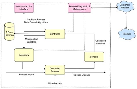 Securing Industrial Control Systems Components Cyber Threats And Machine Learning Driven