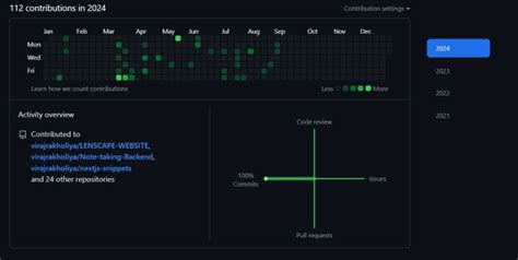 Viraj Rakholiya On Linkedin Active Github Contributions In 2024 Passion For Open Source
