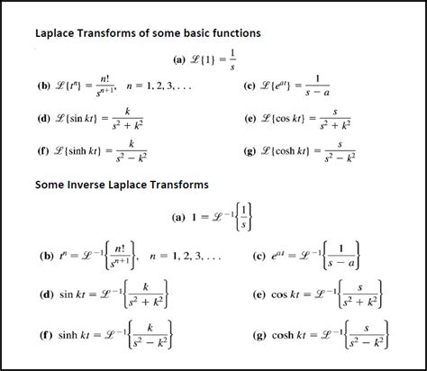 Laplace Transforms Table