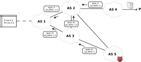 Vulnerabilities Of BGP