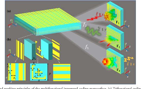 Figure 1 From A Dual Band Multifunctional Coding Metasurface With A