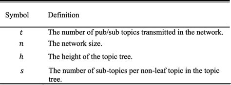 Table 3 From An Sdn Based Flow Table Encoding Approach For Resource And Efficiency Optimization