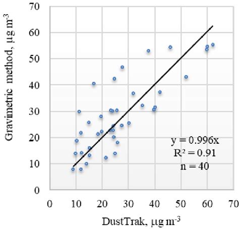 ols regression equation testing for pm10 download scientific diagram