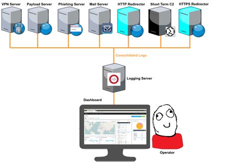Syslog Ng Log Specific Data To Mysql Using Match Criteria Syed