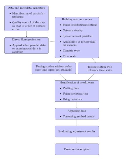 Drawing Flow Chart Using Tikz Package TeX LaTeX Stack Exchange