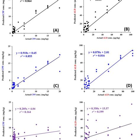 Linear Regression Plots Of Three Chemometric Models Developed On Download Scientific Diagram