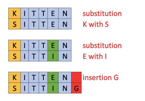 The Levenshtein Distance Algorithm A String Metric For Measuring The