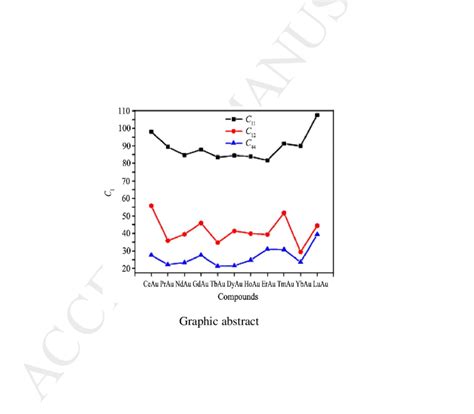 Comparison Of The Calculated Lattice Constants Of Ln Au By Pbesol