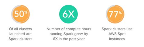Apache Spark Qubole