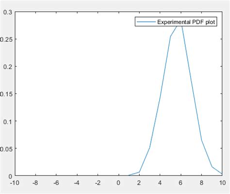 MATLAB Code For Gaussian Random Variable And Its PDF Noise Standard Deviation