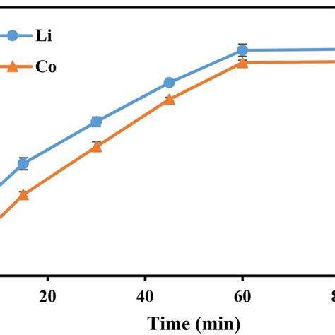 Effect Of Leaching Time On The Leaching Efficiency Of Li And Co