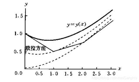 Euler（欧拉）方法 显示euler格式、隐式euler格式、两步euler格式、改进的euler格式欧拉格式 Csdn博客