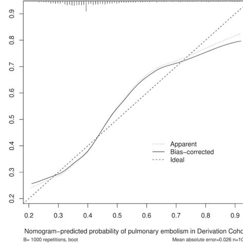 Calibration Curve For The Nomogram Predicting Pe The Horizontal Axis