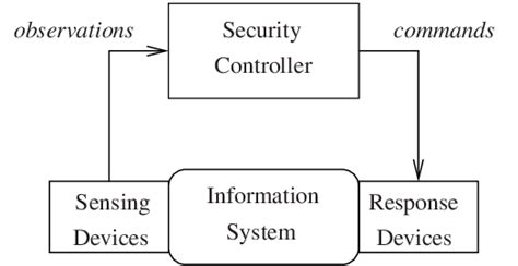 An Intrusion Tolerant System Download Scientific Diagram