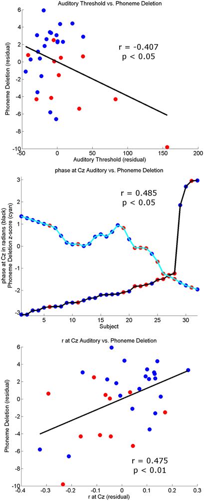 Correlation Plots The Top Panel Shows The Partial Correlation Plot Download Scientific Diagram