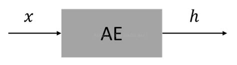 一文看懂自编码器、堆叠自编码器、稀疏自编码器、降噪自编码器相比原始自编码器，降噪自编码器 Csdn博客