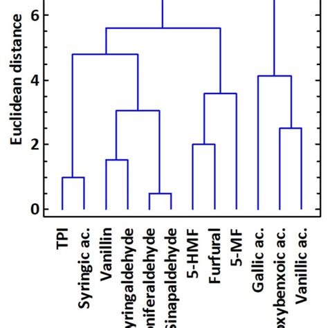 Cluster Analysis Obtained Using The Euclidean Distance As Metrics And Download Scientific