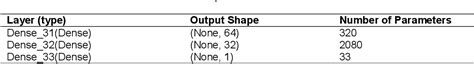 Table 2 From Early Lung Cancer Prediction Using Neural Network With