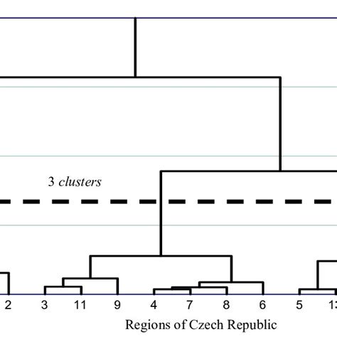 Dendrogram Of Czech Regions By The Development Of The Ratio Of