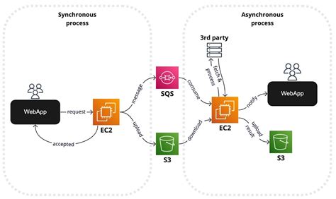How We Perform Long Running Tasks Using Aws Services Decode