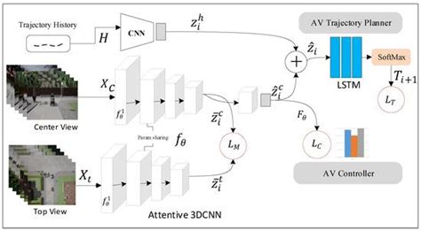 Melese A On Linkedin View Invariant Spatiotemporal Attentive Motion Planning And Control…