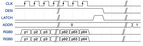 Tang Nano 9k Hub75 Led Panels