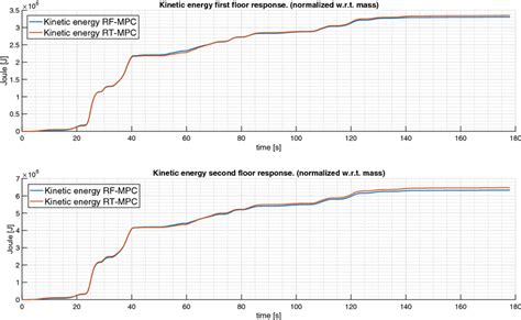 Dissipated Kinetic Energy Of Rt Mpc Red And Rf Mpc Blue In The Download Scientific Diagram