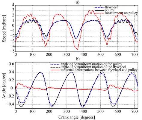calculated angular speed of flywheel and pulley and measured angular