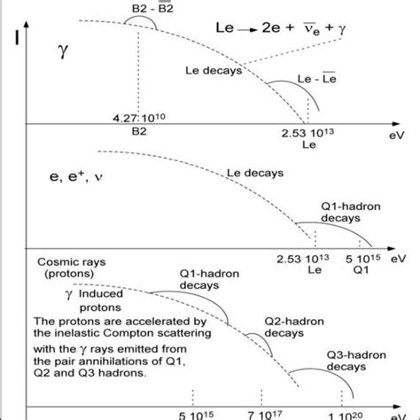 Origins Of The High And Ultra High Energy Cosmic Rays And Gamma Rays Download Scientific Diagram