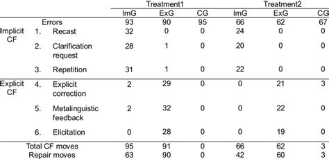 Frequency Of Errors And Corrective Feedback Download Scientific Diagram