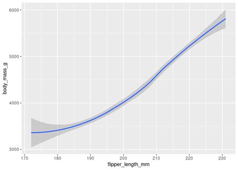 caused by error in `fun ` error in `geom smooth ` general posit