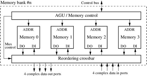 Table 1 From Design Of Multi Standard Baseband Processors Semantic Scholar