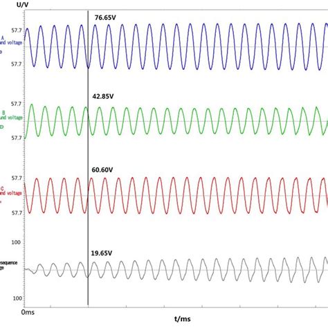 The Fault Waveforms Of Grounding By Transition Resistor Download Scientific Diagram