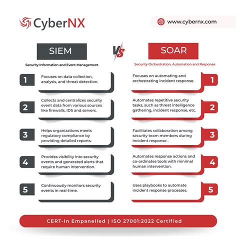 How Siem And Soar Can Boost Your Cybersecurity Cybernx Posted On The Topic Linkedin