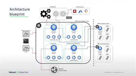 Sagar Utekar On Linkedin Cncf Kubernetes Walmart