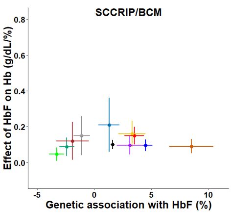 Hbf Induced By Bcl11a Hbs1l − Myb And The Extended β Globin Locus