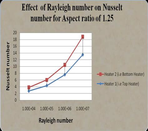 Effect Of Prandtl Number On Nusselt Number For Heater1andheater 2