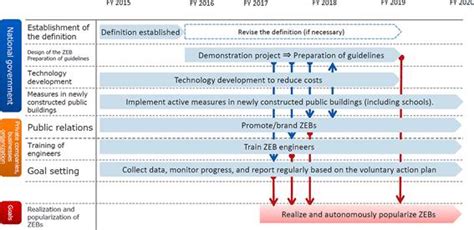 REHVA Journal Current Situation And Actions For ZEB In Japan