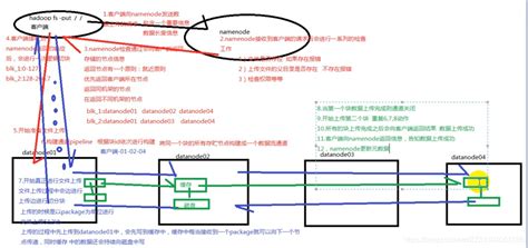 Hdfs文件上传流程简述hdfs上传文件工作流程 Csdn博客 Hdfs文件上传流程简述hdfs上传文件工作流程 Csdn博客