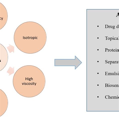 scheme depicting properties and applications of lcp lipidic cubic download scientific diagram