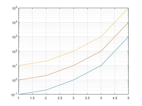 semilogy semilog plot y axis has log scale matlab