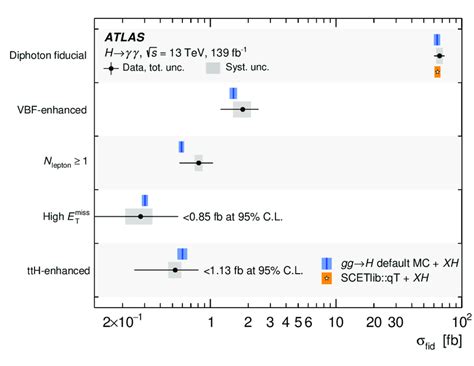 Particle Level Cross Sections Times Branching Ratio In The Five