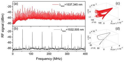 Radiofrequency Rf Spectrum Of The Transmitted Optical Signal Used In Download Scientific