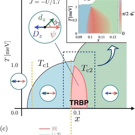 Valence Band Structures The Doping Vs Temperature Phase Diagram And